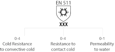 Understanding Cold Weather Glove EN511 Standards | OCS Academy Blog ...