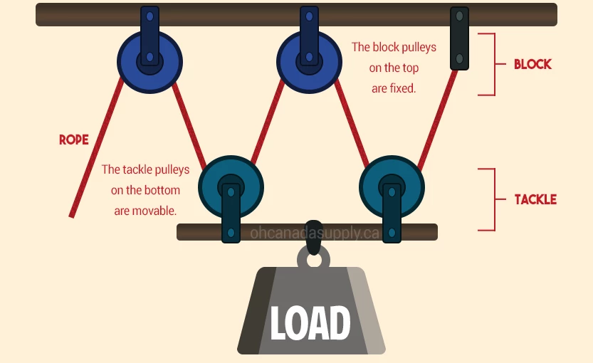 How Pulleys Work | OCS Academy Blog | ohcanadasupply.ca